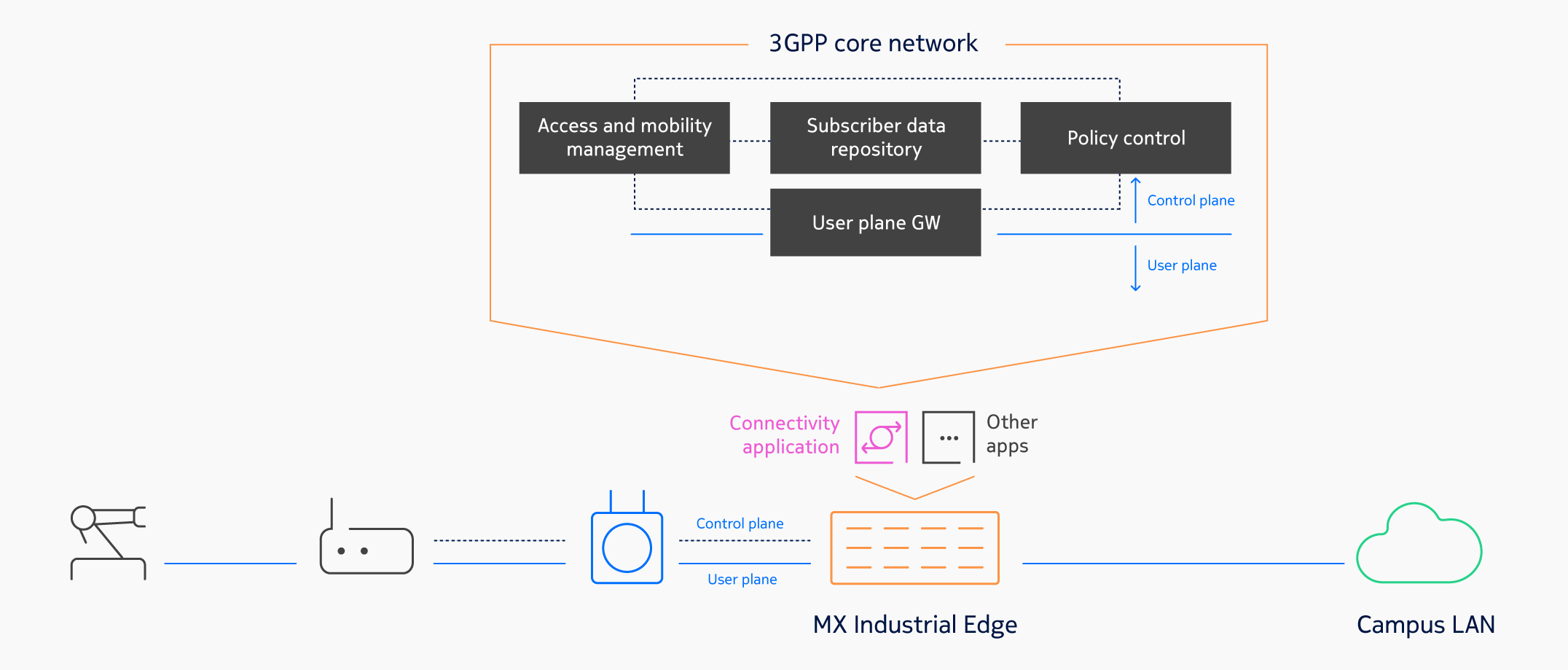 Core network | Nokia
